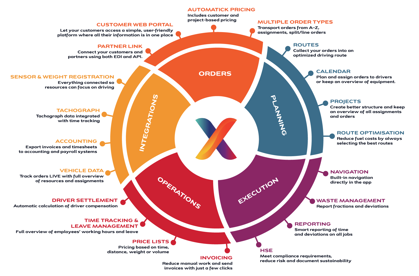 Transport management software for transport companies | FleetX